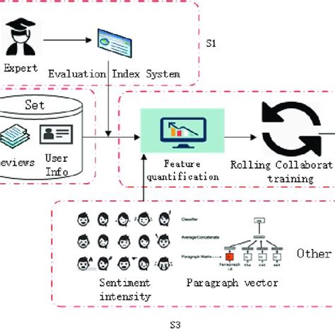 Pdf Fake Review Detection Based On Multiple Feature Fusion And Rolling Collaborative Training