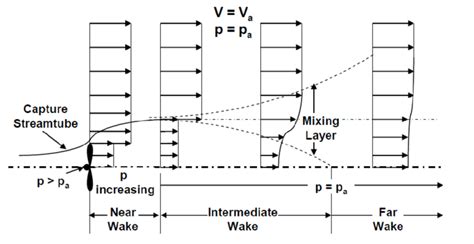 Structure Within A Wake Flow 4 Download Scientific Diagram