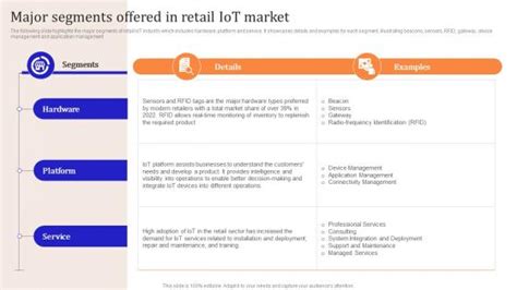 Iot Enabled Retail Market Operations Major Segments Offered In Retail Iot Market Ppt Powerpoint