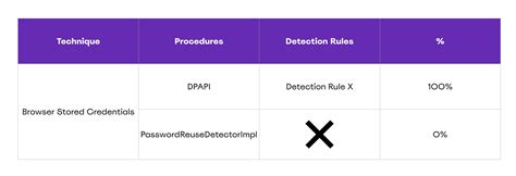Measuring Detection Coverage Purple Team