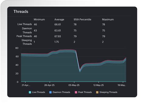 Deep Jvm Monitoring For Java Internal Health Metrics Site24x7 Apm