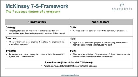 McKinsey 7S Framework Template