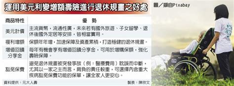 重疾豁免保費 退休規畫不中斷 財經 工商時報