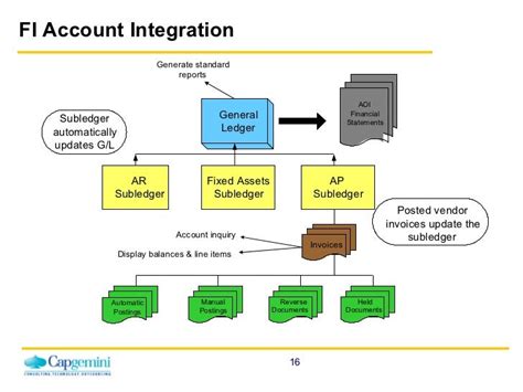 Sap Fico General Ledger Enduser Training