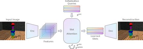 Figure 5 From Improving Object Centric Learning With Query Optimization Semantic Scholar