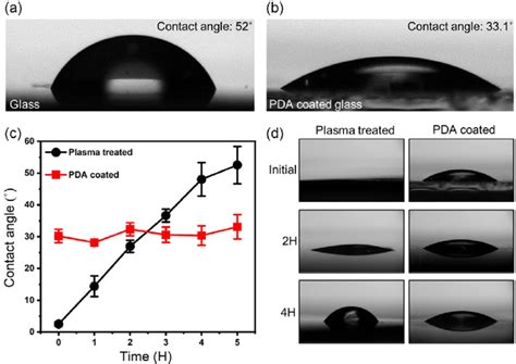 Wetting Properties Of Pda Coated Surfaces A Water Contact Angle On A Download Scientific