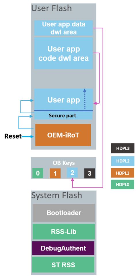 Securityoemirot Stm32h5 How To Introduction Stm32mcu