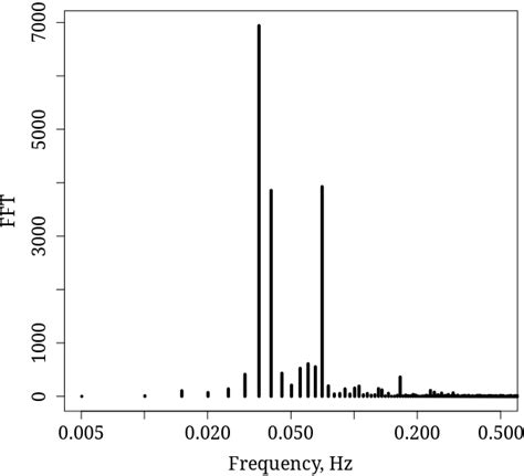 Fast Fourier Transform Fft For A Experimental B Coarse Dns Download Scientific Diagram
