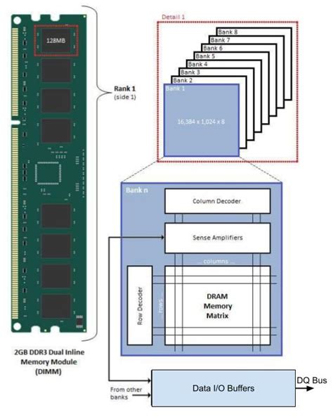 Design A Ddr Memory Controller Vi Dram Hierarchy And Ddr Address