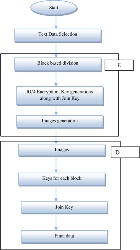 Figure 1 From Block Based Text Data Partition With Rc4 Encryption For Text Data Security