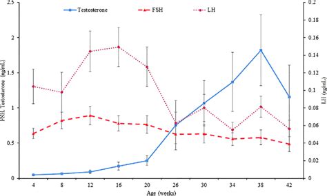 Mean ±sem Serum Luteinizing Hormone Lh Fsh And Testosterone