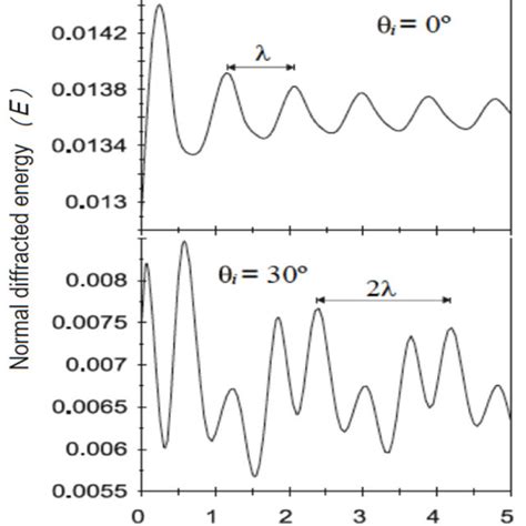 Diffraction Patterns Normalized I θ I 0 Of Hermite Gaussian Beams Download Scientific