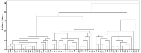 Systematic Clustering Results For P Clarkii Muscle Samples From Three Download Scientific