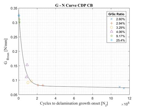 G Nf Curve For Mode Ii Download Scientific Diagram