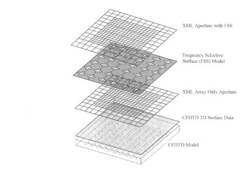 A Hybrid Gtdfdtd Technique For Simulating The Coupling Between A Large Phased Array And A