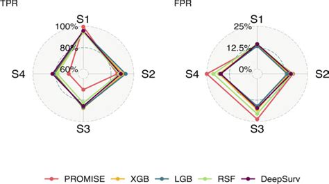 Biomarker Selection Results Of Different Machine Learning Methods In Download Scientific