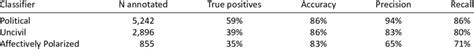 Three Fold Cross Validated Performance Of Three Bert Classifiers