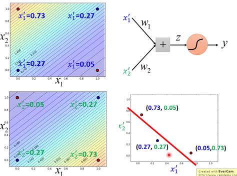 【从零开始的机器学习之旅】05 logistic regression 逻辑回归 nannan blog