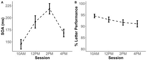 a evolution of target detection performance across sessions in the