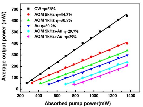 average output powers of continuous wave cw and q switched lasers