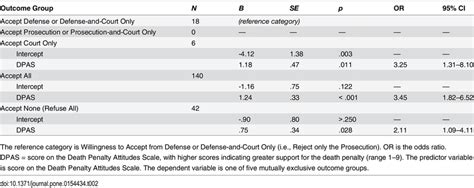 Death Penalty Support Multinomial Logistic Regression Results Download Table