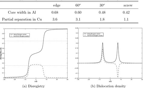 Table 1 From A Generalized Peierls Nabarro Model For Curved