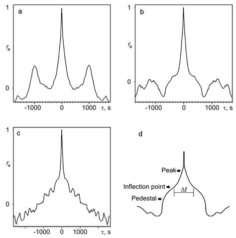 The Main Types Of The Autocorrelation Function Of Spectral Intensity In Download Scientific