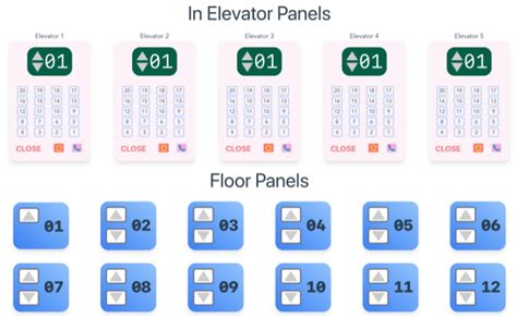 An Elevator Dispatching Simulator Using Vuejs And Tailwindcss