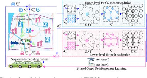 Figure 1 From A Bilevel Graph Reinforcement Learning Method For Electric Vehicle Fleet Charging