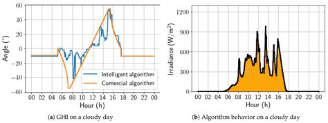 Sensors Free Full Text Solar Tracking Control Algorithm Based On