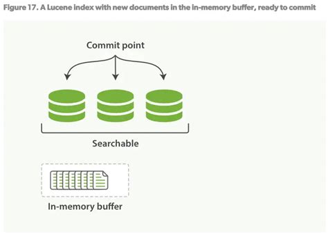 【es】elasticsearch 深入理解索引原理es索引原理 Csdn博客