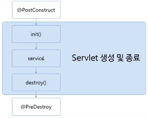 Servlet Life Cycle