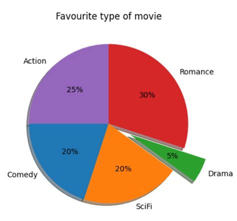 Matplotlib Pie Charts Mrexamples