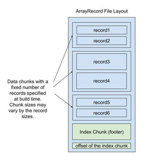 Building High Performance Data Pipelines With Grain And Arrayrecord