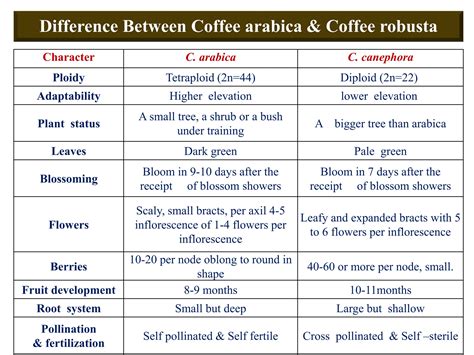 Production Technology Of Coffee Coffea Arabica And C Canephorapdf