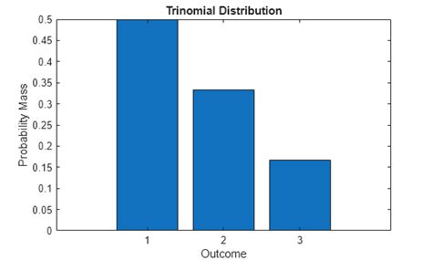 Multinomial Probability Distribution Objects Matlab And Simulink