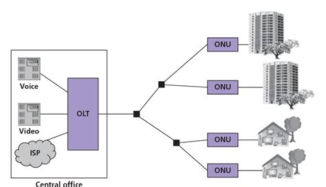 figure 1 from self adaptive dynamic bandwidth allocation for gpon