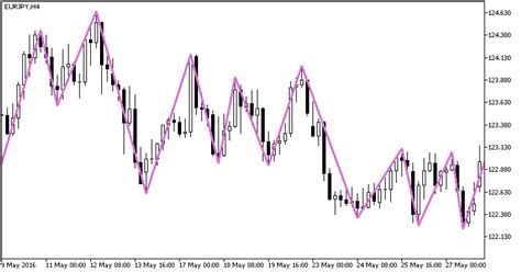 free download of the nrtr zigzag indicator by godzilla for