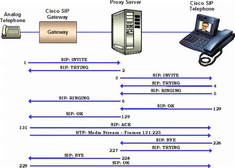 SIP Control Message Details Download Scientific Diagram