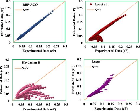 Cross Plot For The Models To Estimate Gas Mixture Viscosity Download Scientific Diagram