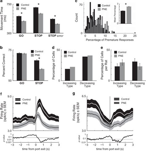 A And B Session Averaged Movement Times Ms A And Percent Of