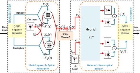 A Coherent Optical Iq Modulator Demodulator Scheme Download Scientific Diagram