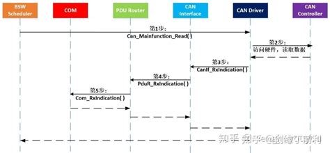 AUTOSAR架构的CAN通讯 知乎