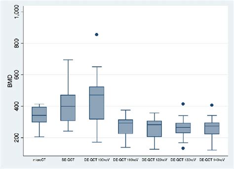 Box Plot With Medians Quartiles And Ranges Comparing Bmd In Units Of
