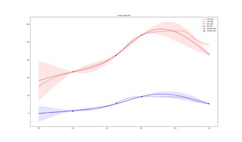 [question] the variance of multitaskgp prediction · issue 526