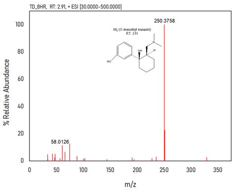 Development And Validation Of Liquid Chromatography Tandem Mass Spectrometry Method For
