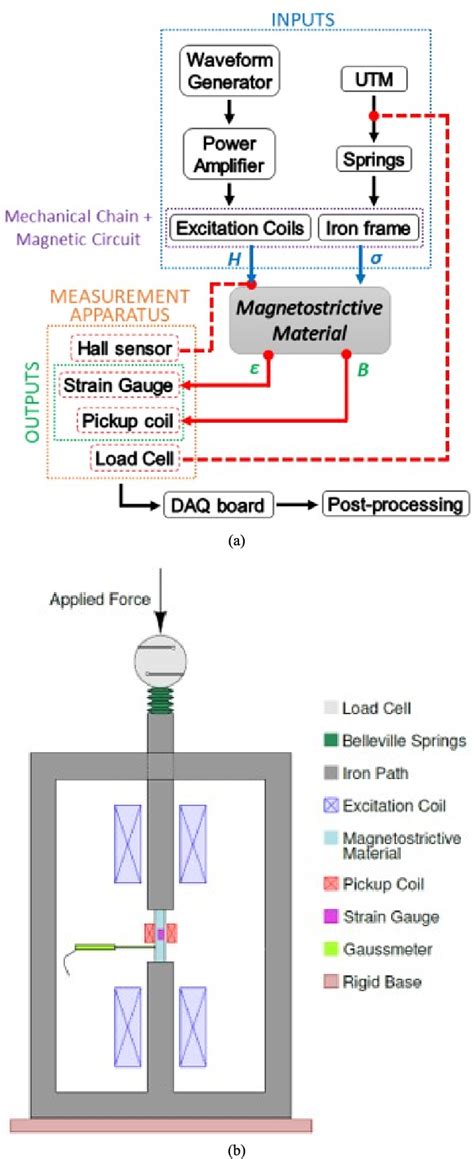 Figure 3 From Characterization Of Terfenol D And Comparison With Predictions Of A