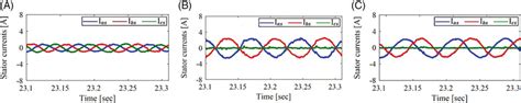Experimental Results Of The Stator Phase Currents For The Scenario Download Scientific Diagram
