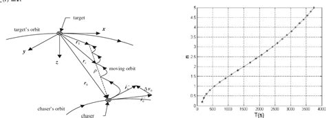 Figure 1 From Guidance Algorithms For The Near Distance Rendezvous Of On Orbit Servicing