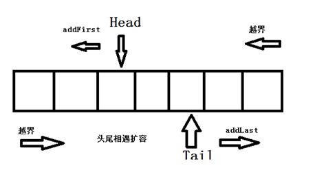 Java Arraydequejava之集合二arraydeque Csdn博客